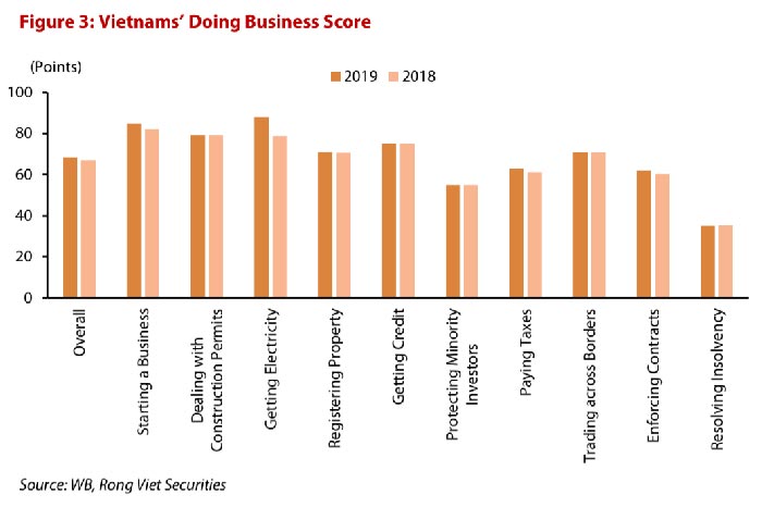 Figure-3-Vietnam-Doing-Business-Score – VIETNAM STAR