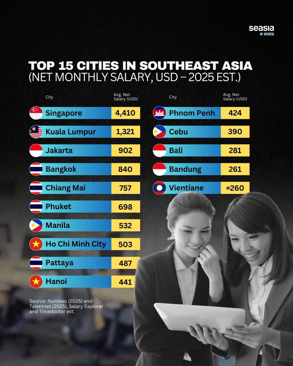 Hanoi and Ho Chi Minh City Ranked Among Southeast Asia’s Top 15 Cities by Net Salary in 2025 ...